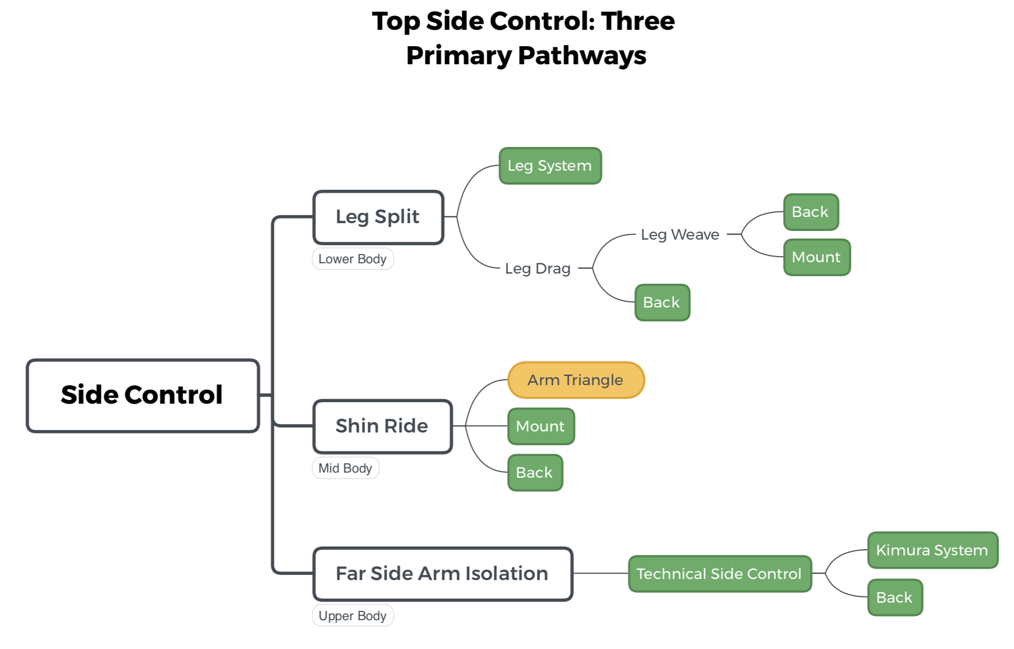 The 3 Primary Pathways – // Grappling Systems